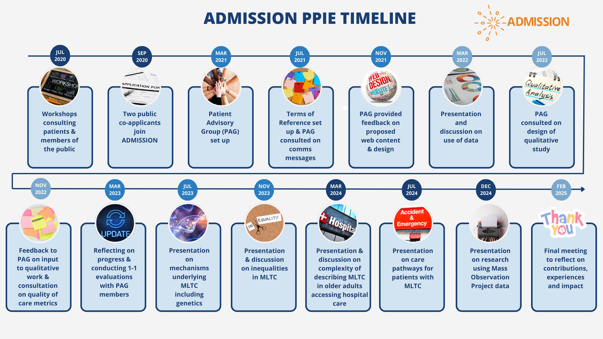 Patient & Public Involvement | ADMISSION | Newcastle University