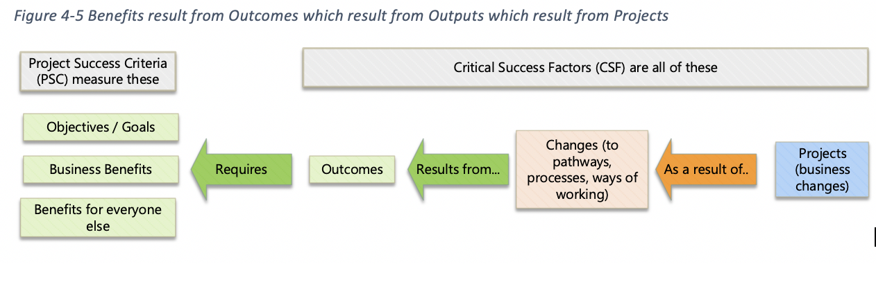 Some Concepts in Benefits Management | Valuing open source innovation ...